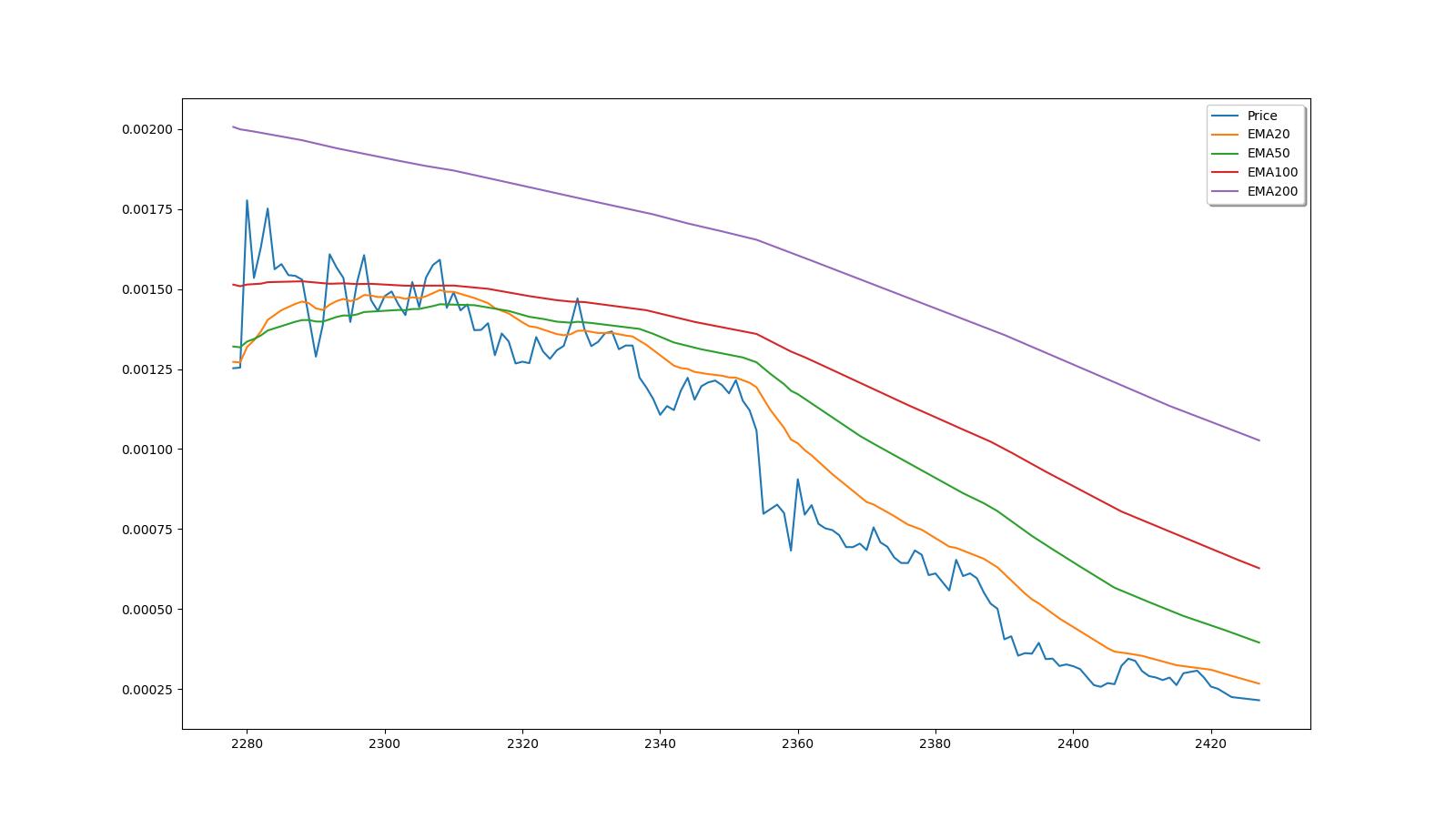 Verasity Exponential Moving Averages