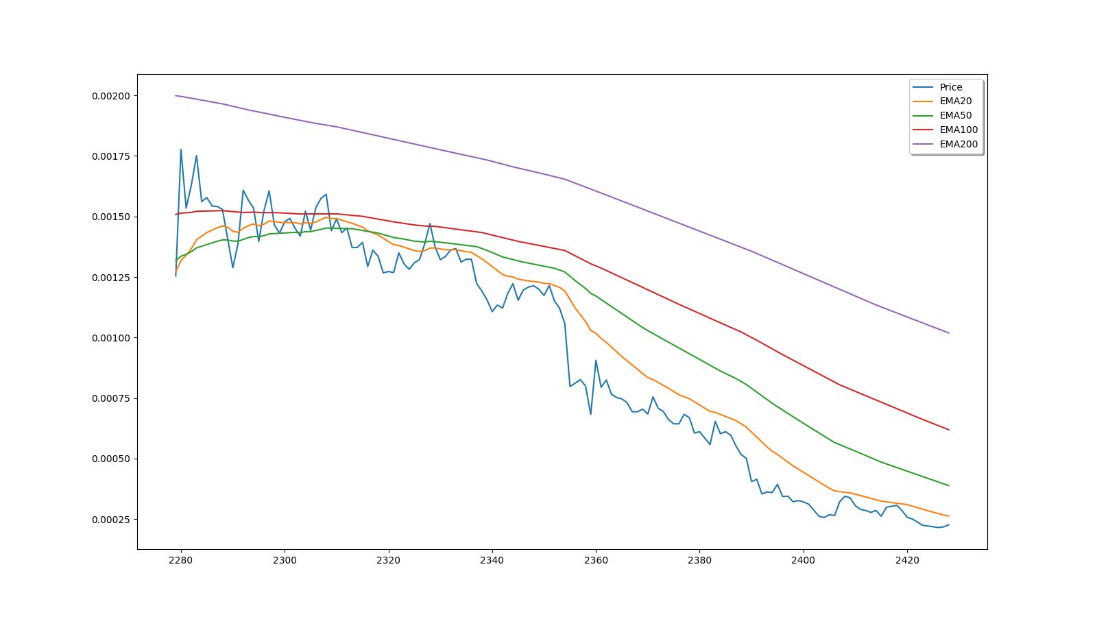 Verasity Exponential Moving Averages