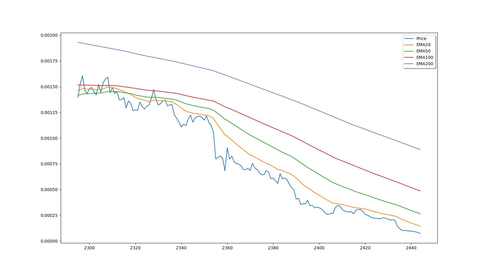Verasity Exponential Moving Averages