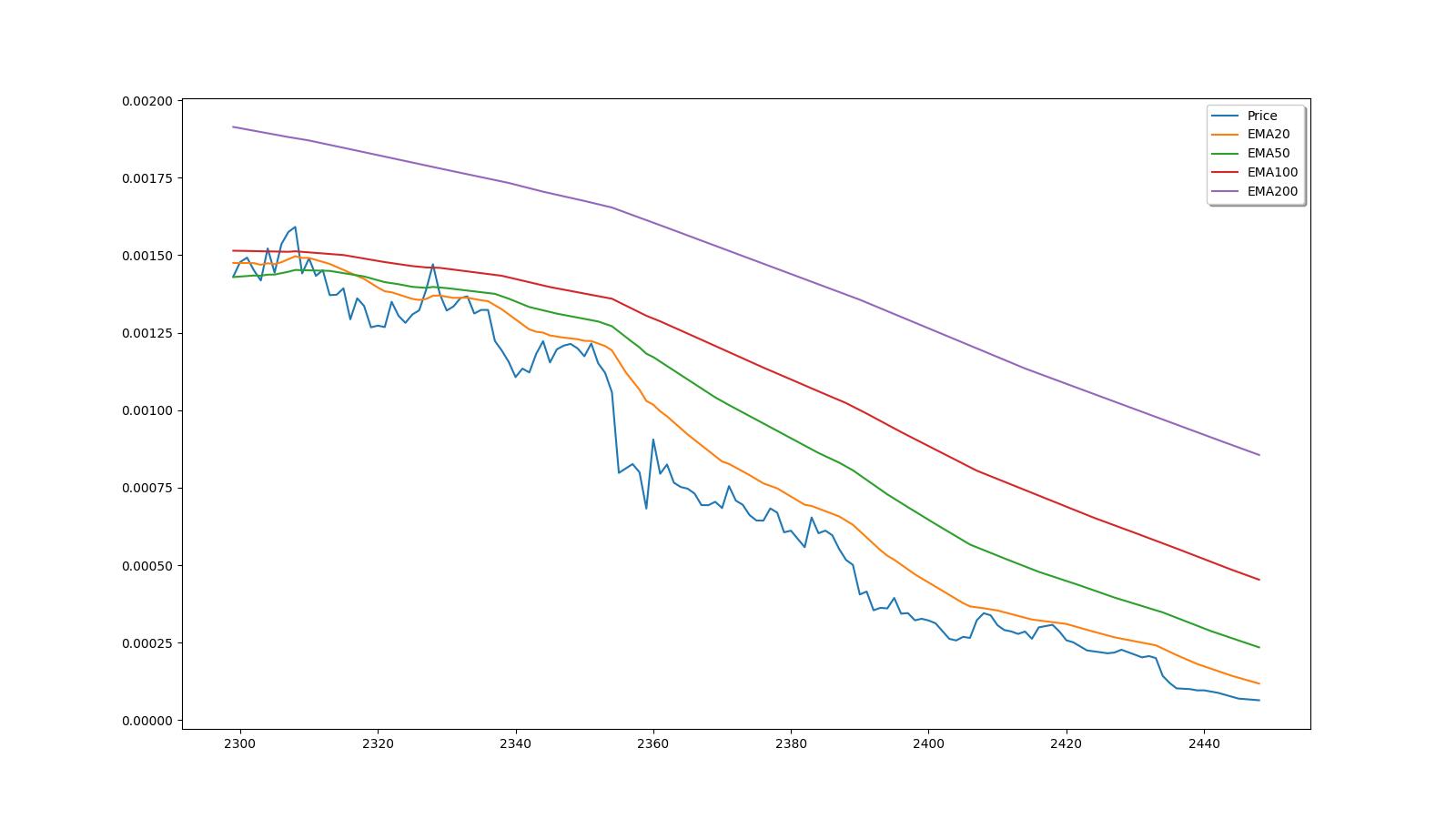 Verasity Exponential Moving Averages