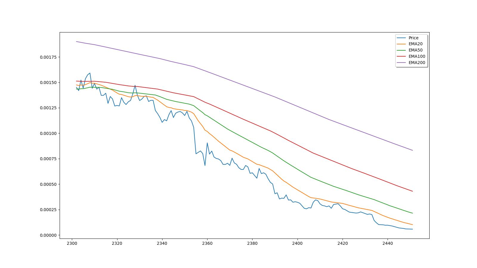 Verasity Exponential Moving Averages