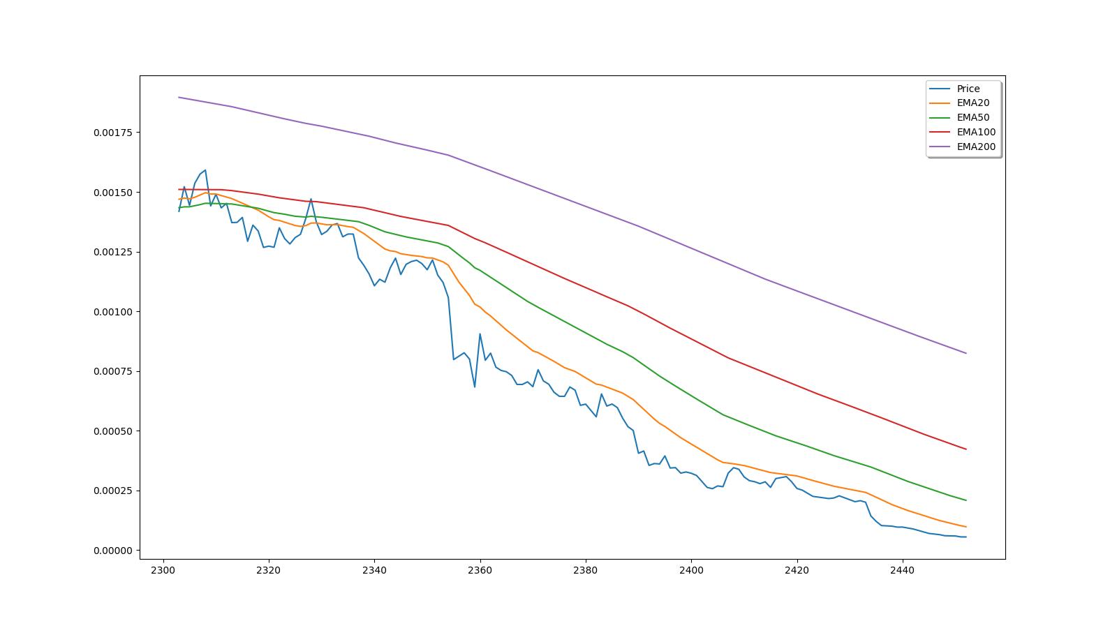 베라시티 Exponential Moving Averages