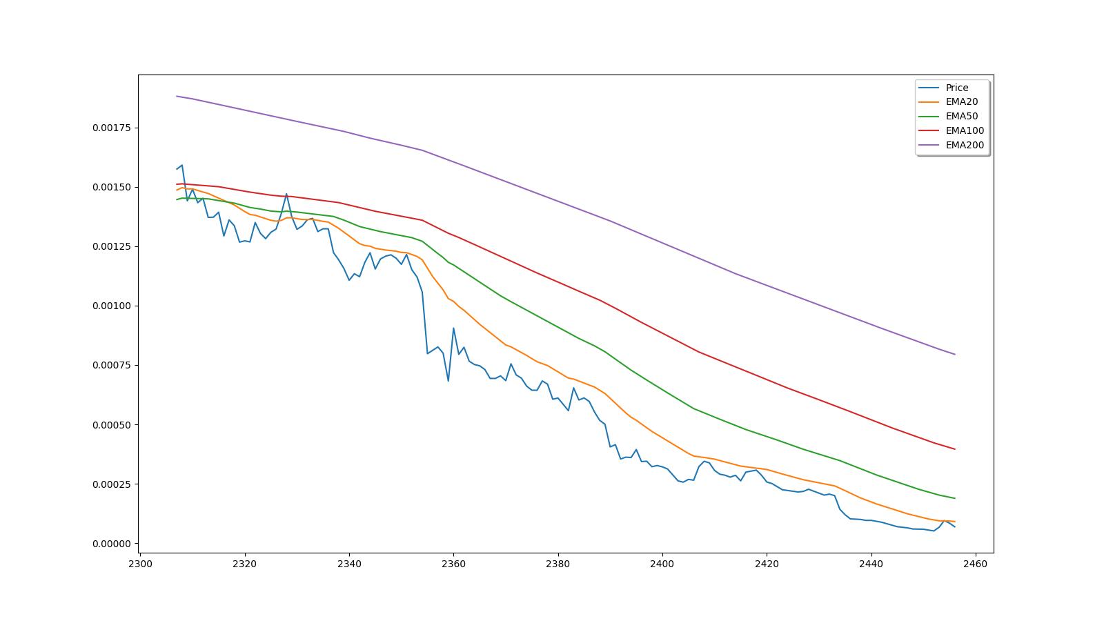 Verasity Exponential Moving Averages