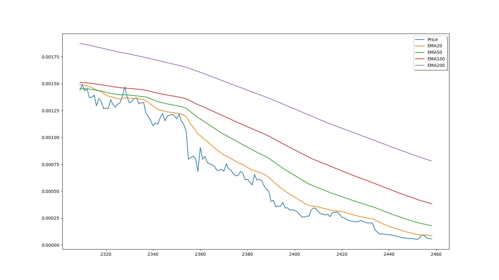 Verasity Exponential Moving Averages