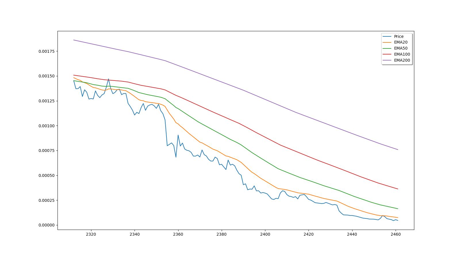 Verasity Exponential Moving Averages