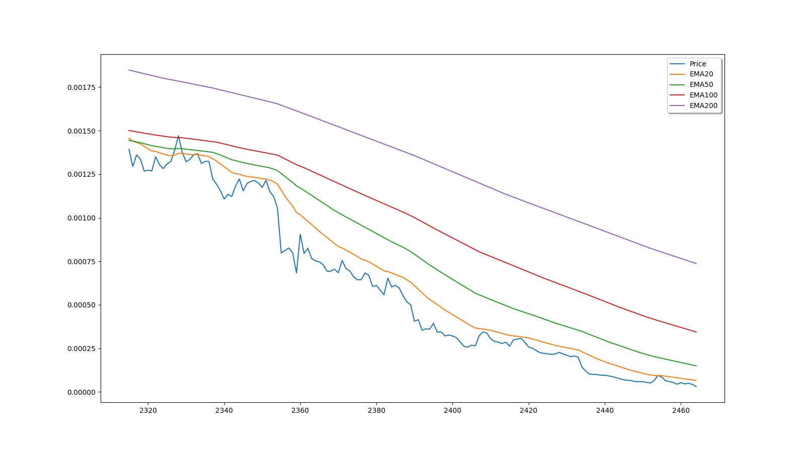 Verasity Exponential Moving Averages