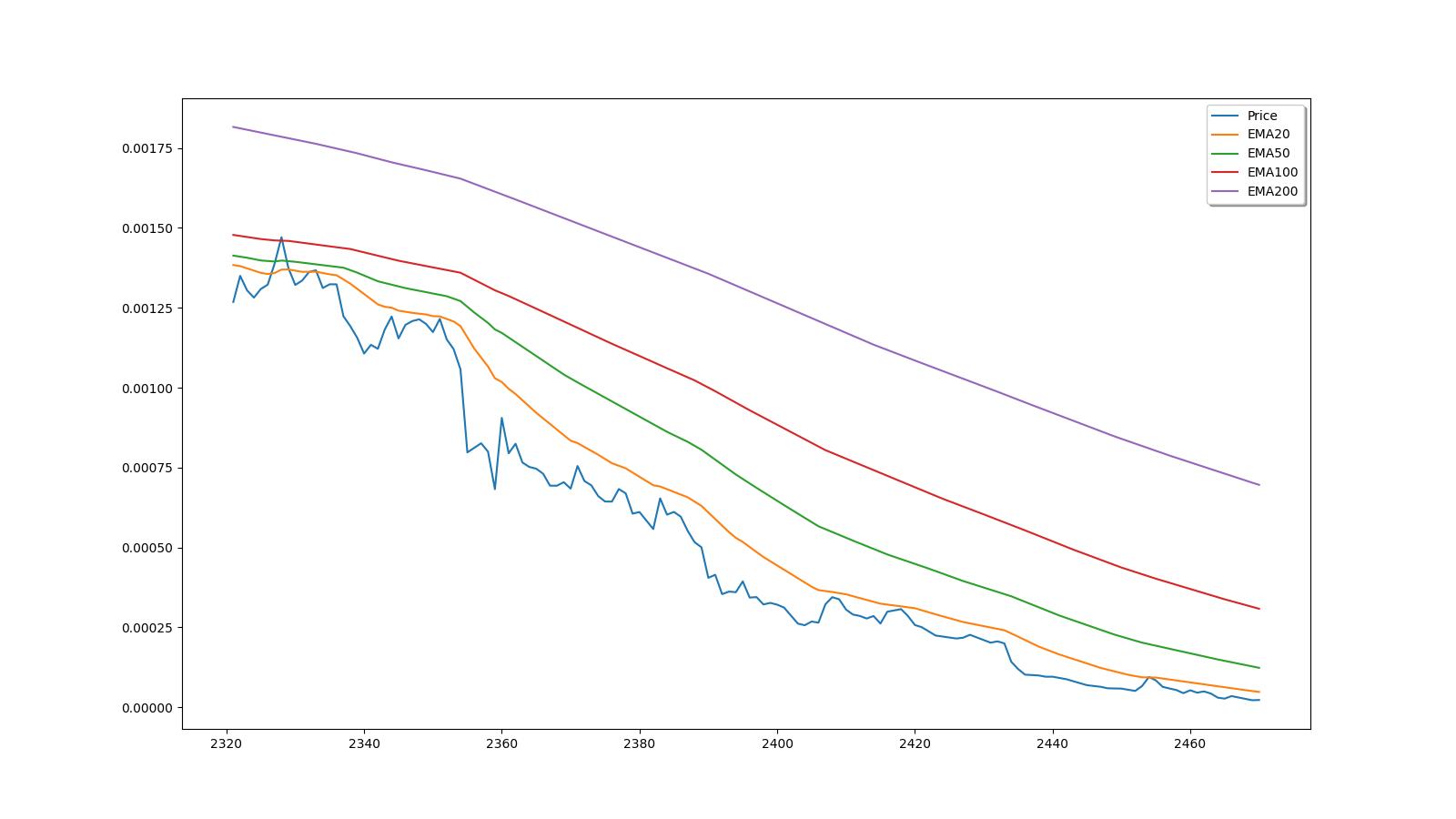 Verasity Exponential Moving Averages