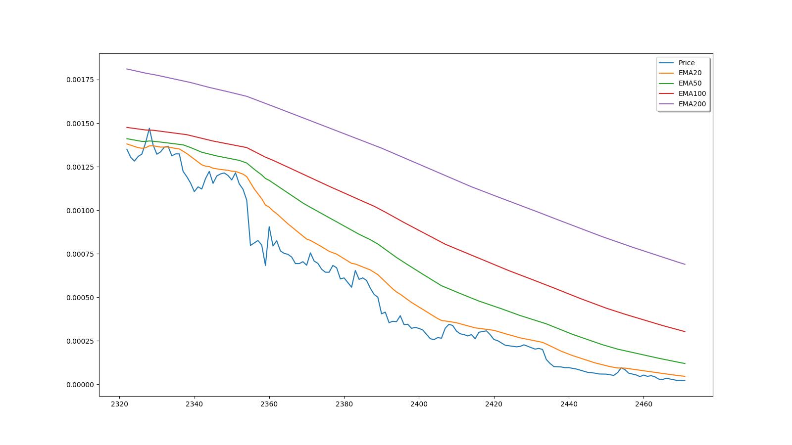 Verasity Exponential Moving Averages
