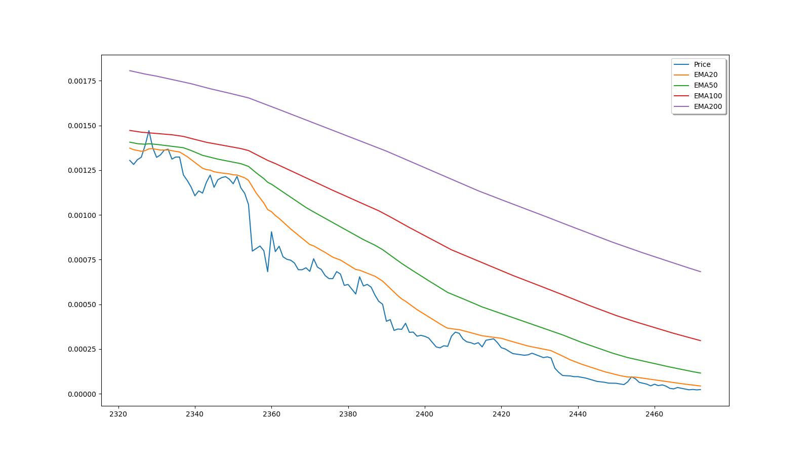 Verasity Exponential Moving Averages