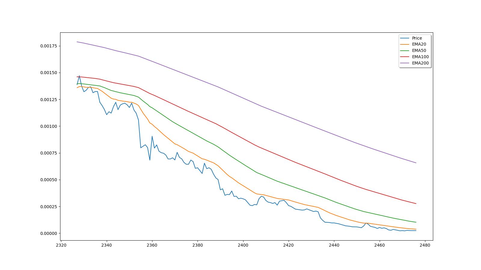 Verasity Exponential Moving Averages