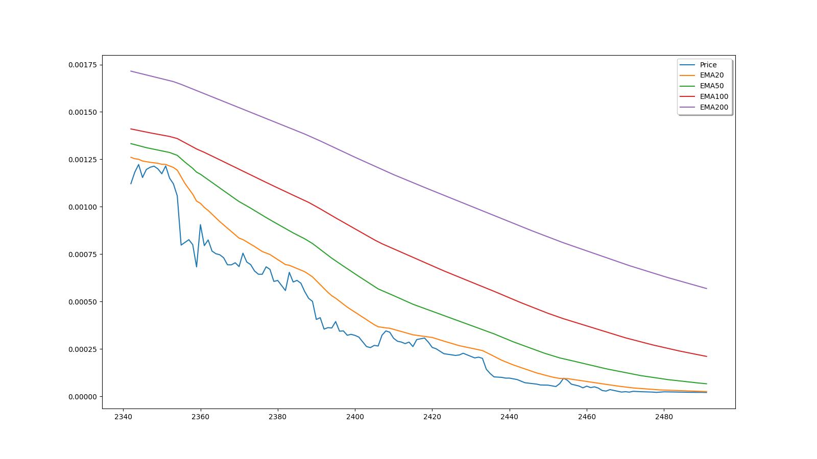 Verasity Exponential Moving Averages