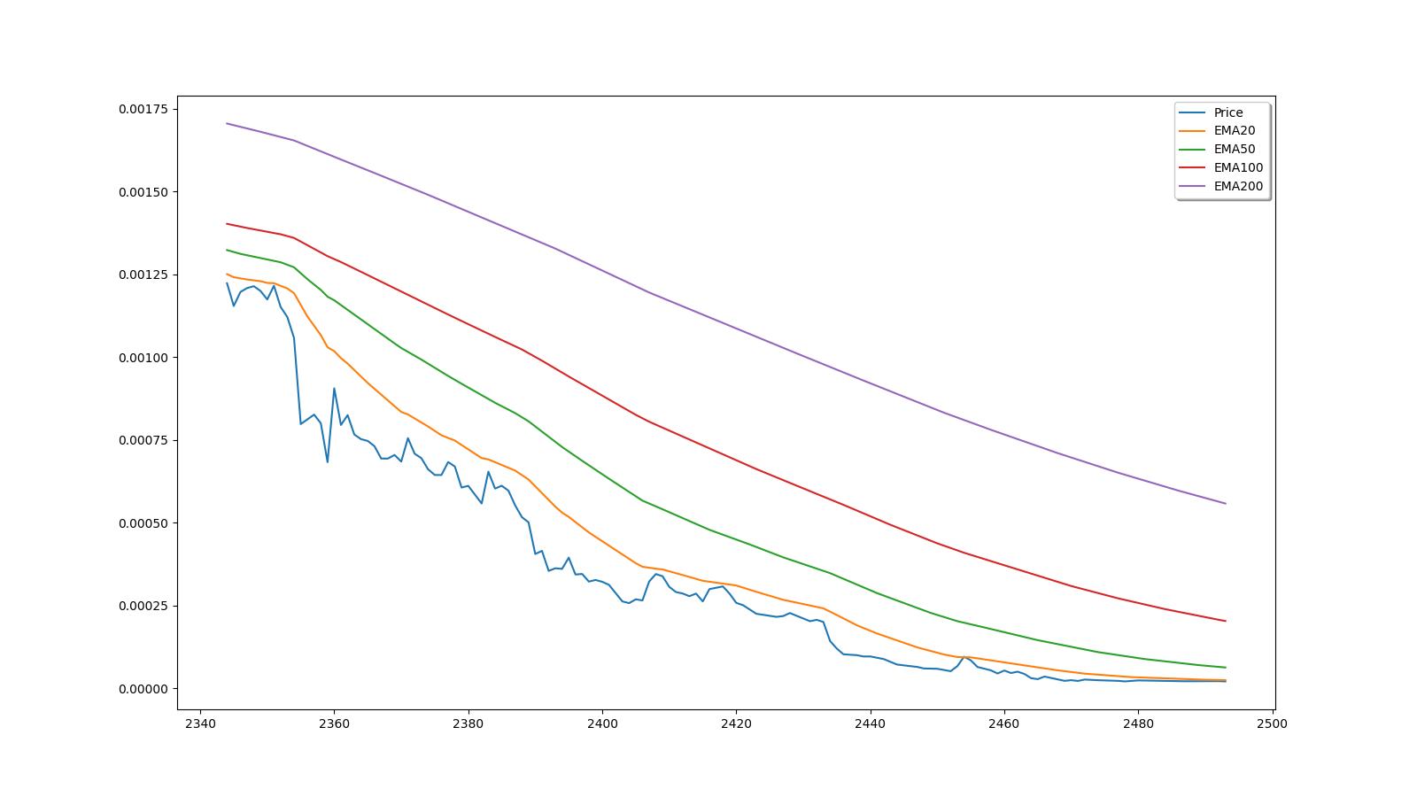Verasity Exponential Moving Averages