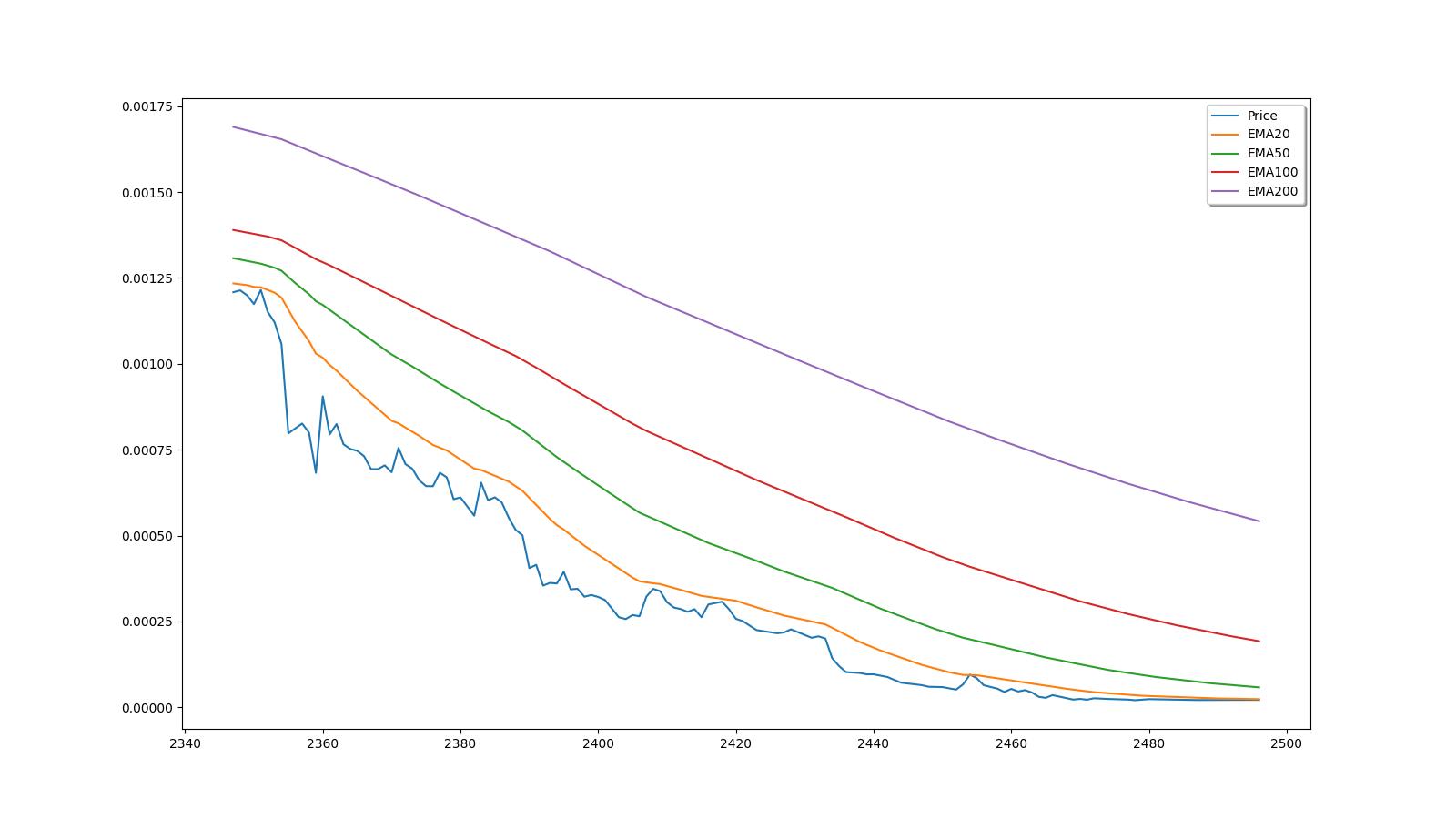 베라시티 Exponential Moving Averages