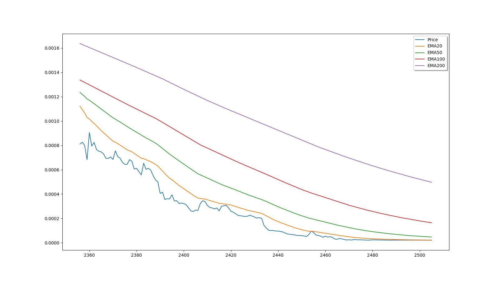 Verasity Exponential Moving Averages