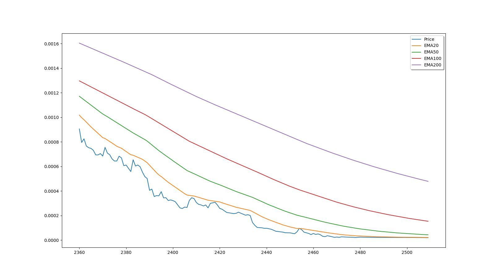 Verasity Exponential Moving Averages