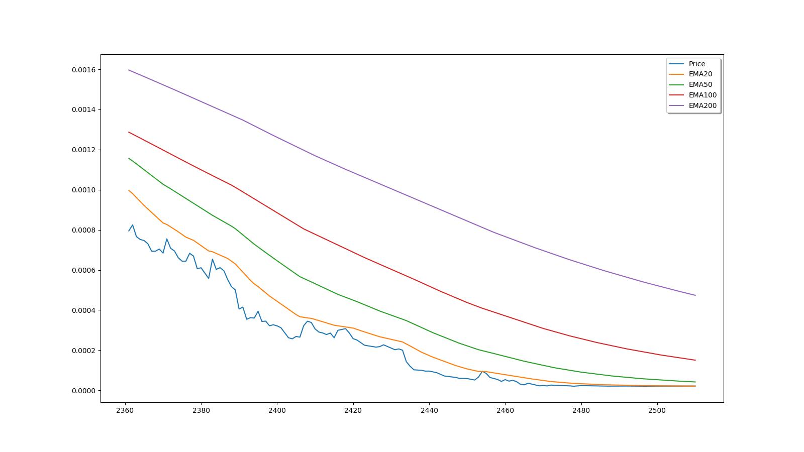 Verasity Exponential Moving Averages