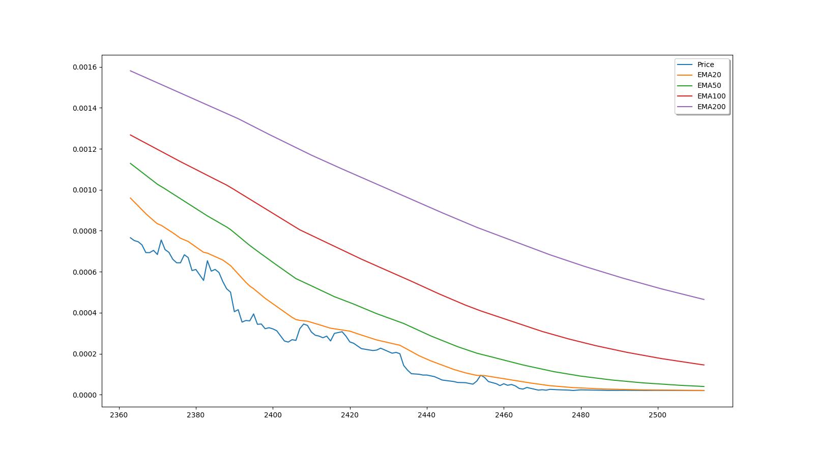 Verasity Exponential Moving Averages