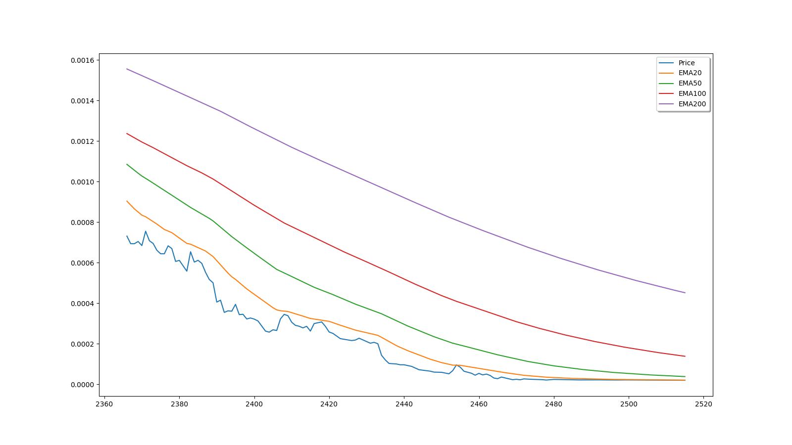 Verasity Exponential Moving Averages