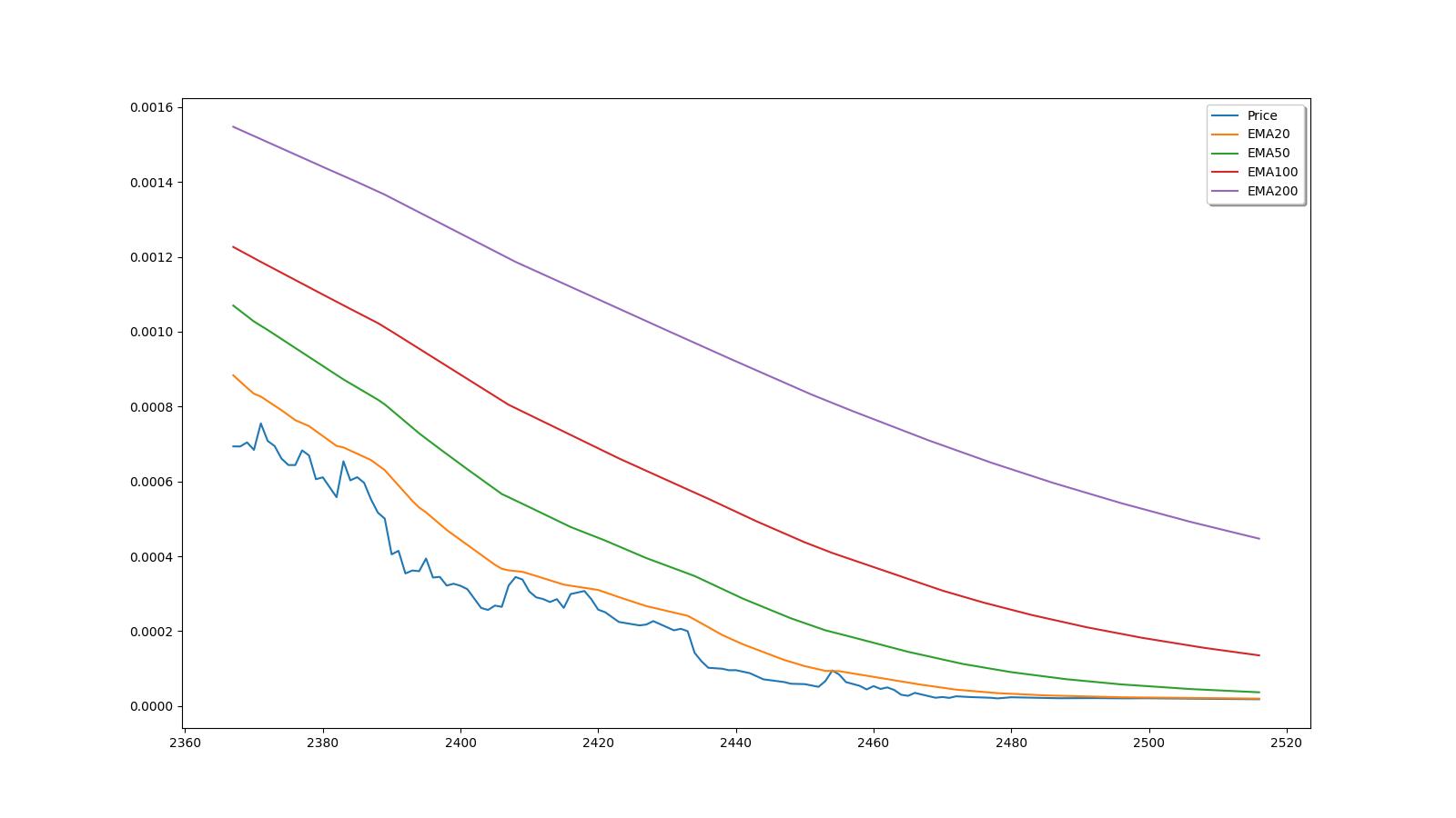 Verasity Exponential Moving Averages