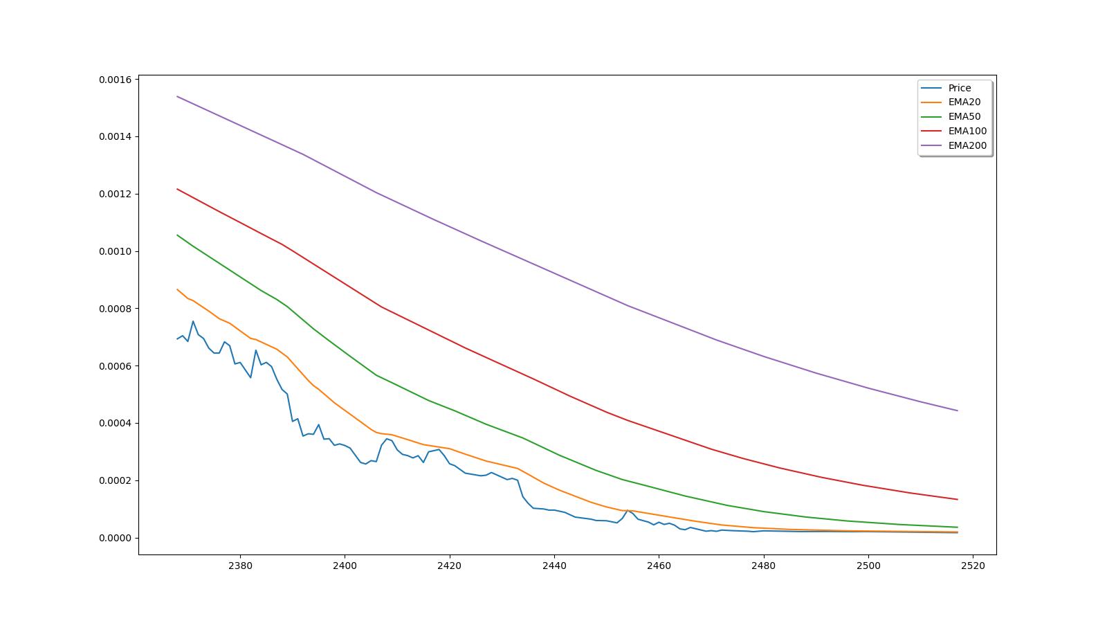 Verasity Exponential Moving Averages