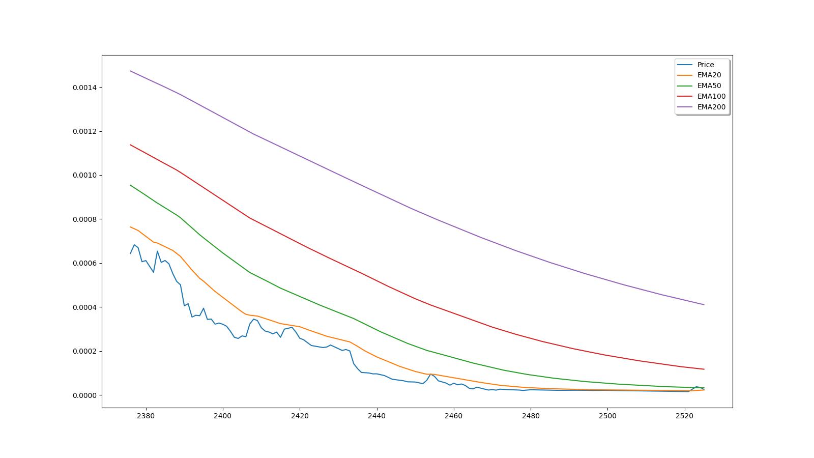 Verasity Exponential Moving Averages