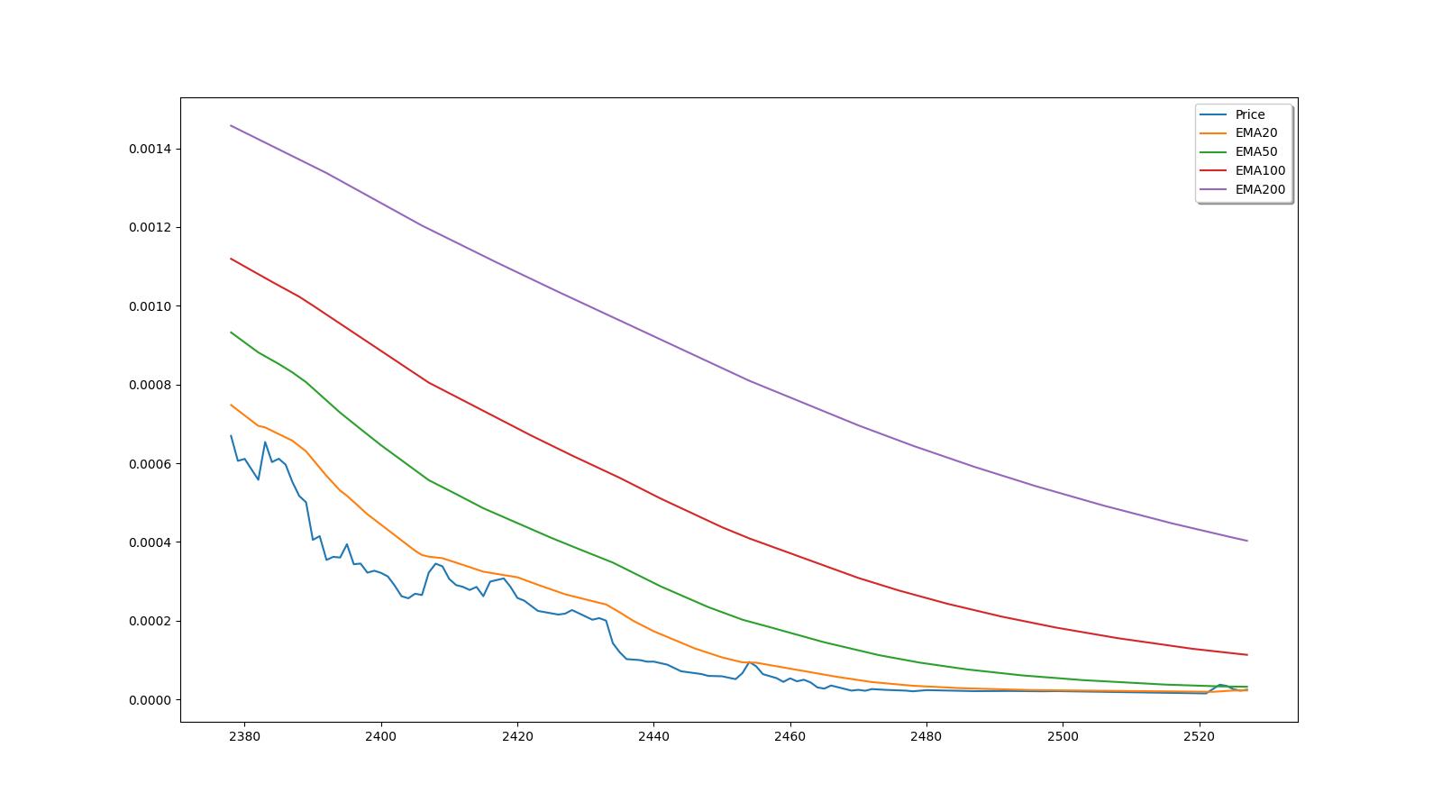 Verasity Exponential Moving Averages
