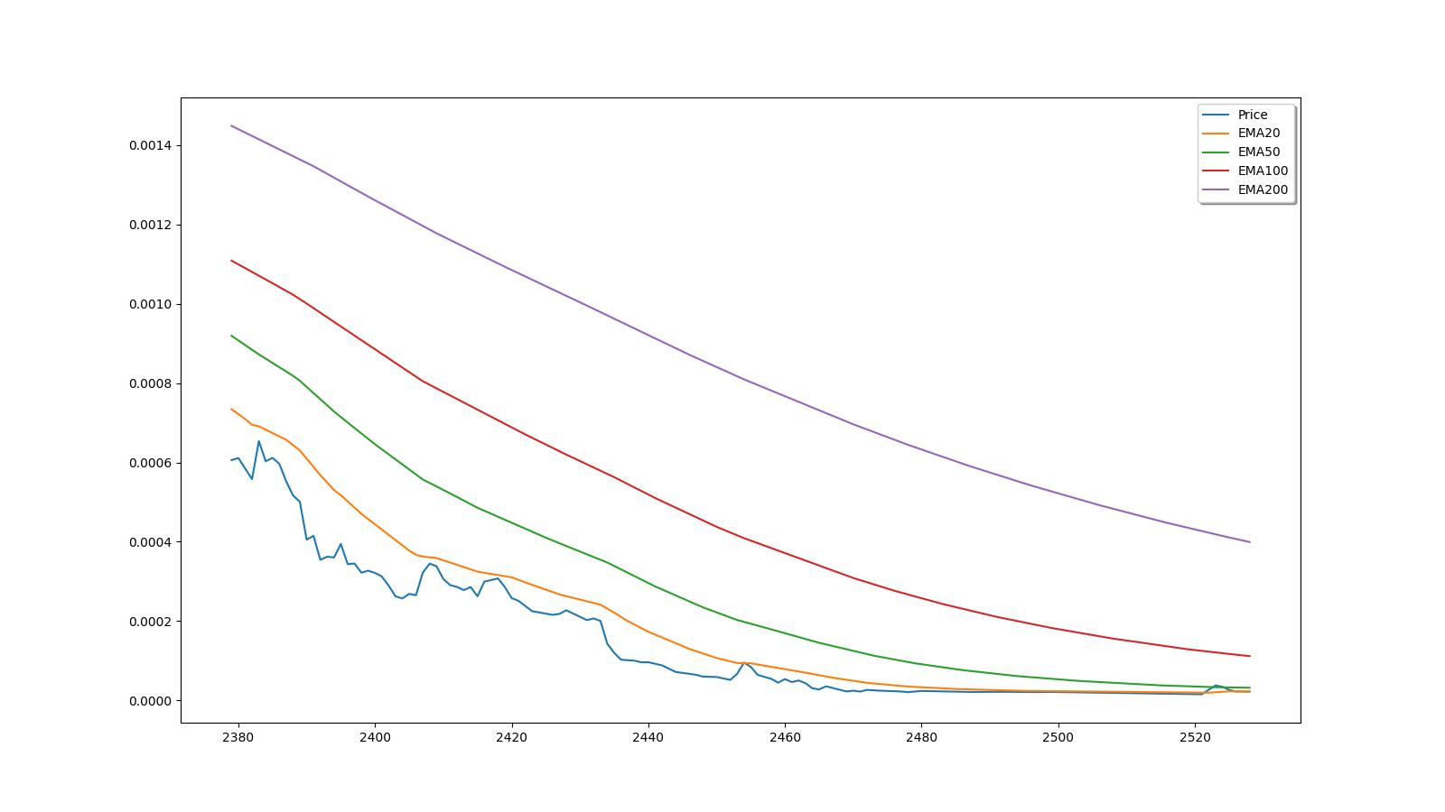 Verasity Exponential Moving Averages