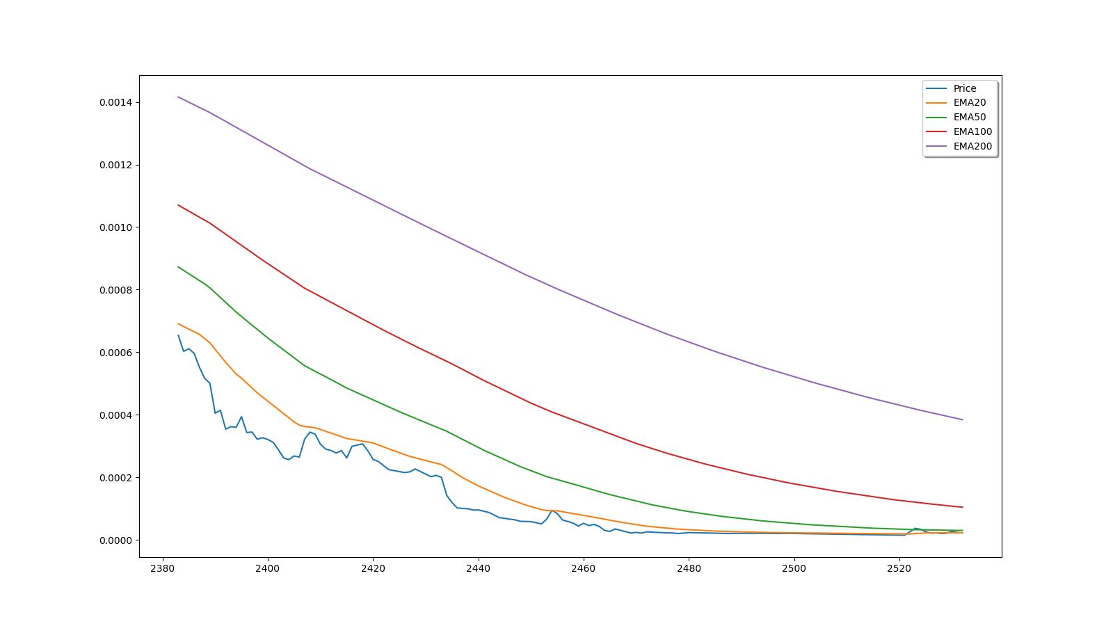 Verasity Exponential Moving Averages