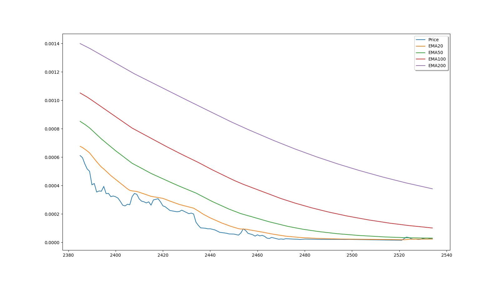 Verasity Exponential Moving Averages