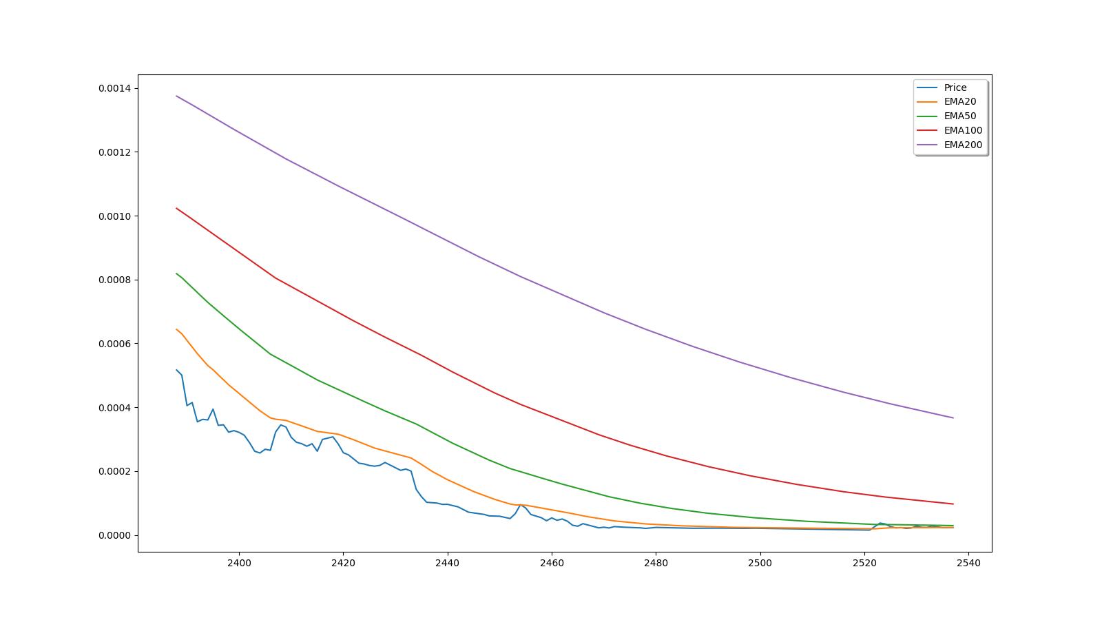 Verasity Exponential Moving Averages