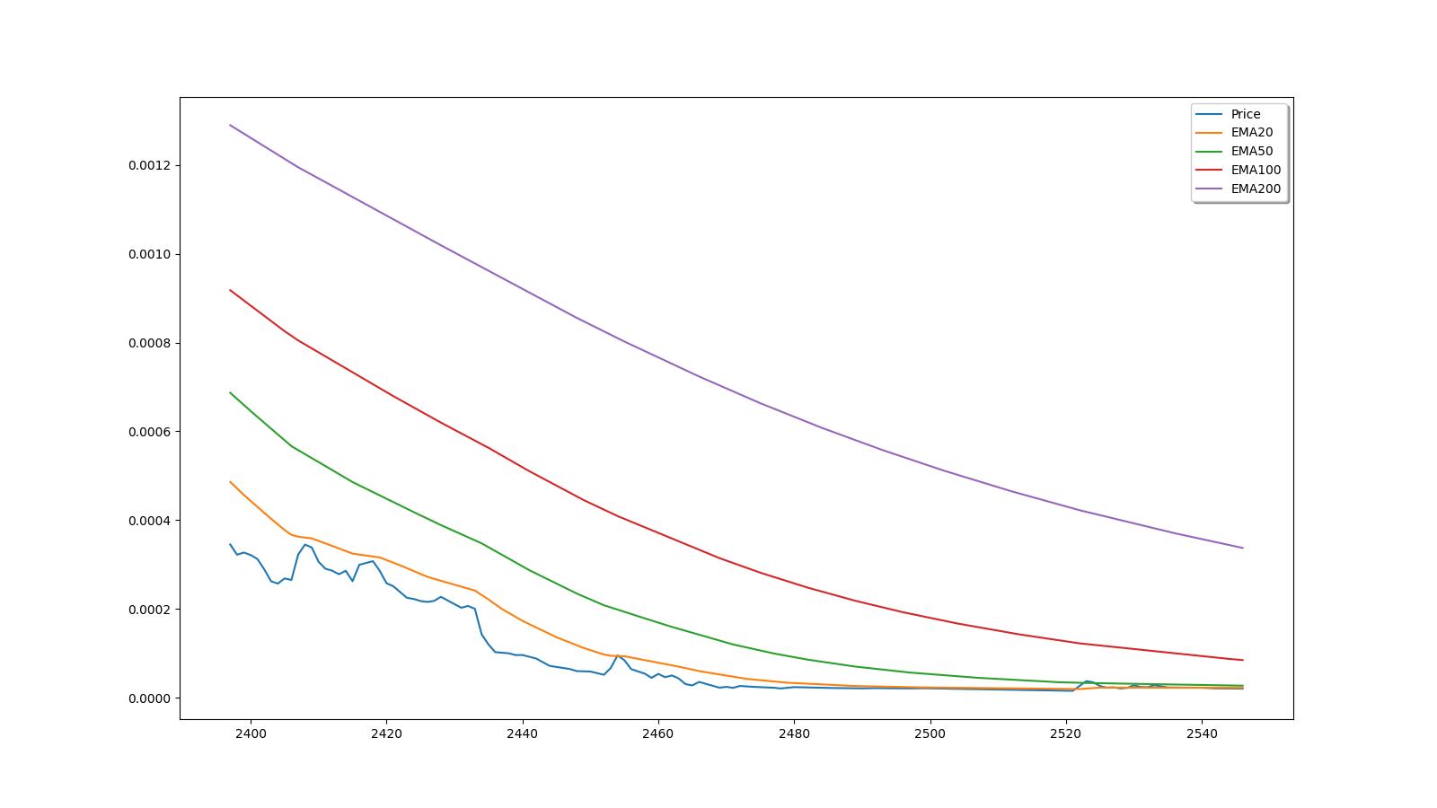 Verasity Exponential Moving Averages