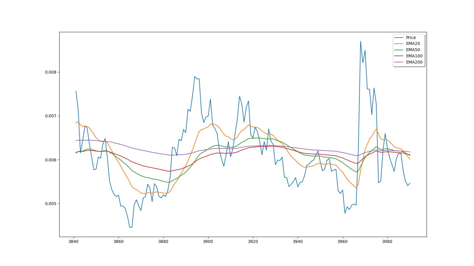 Verge Exponential Moving Averages