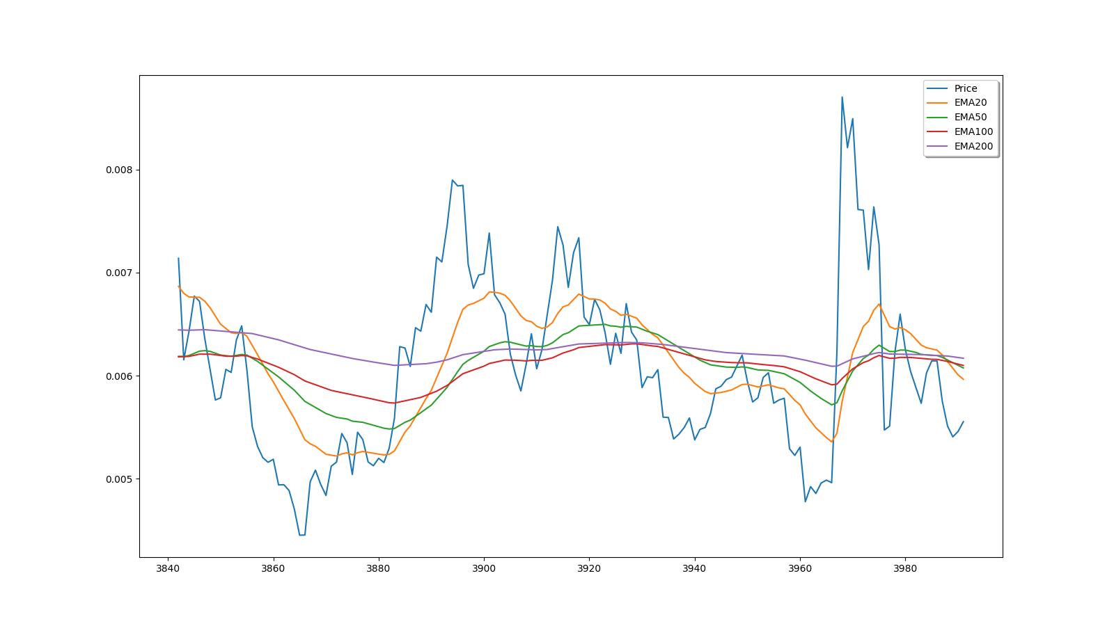 Verge Exponential Moving Averages