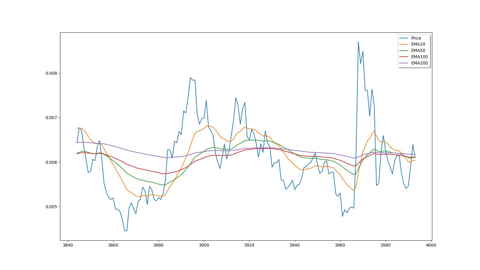 Verge Exponential Moving Averages