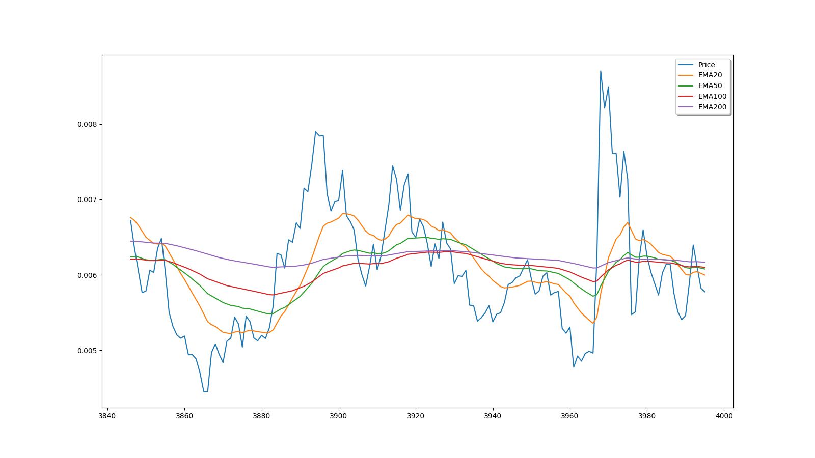 Verge Exponential Moving Averages