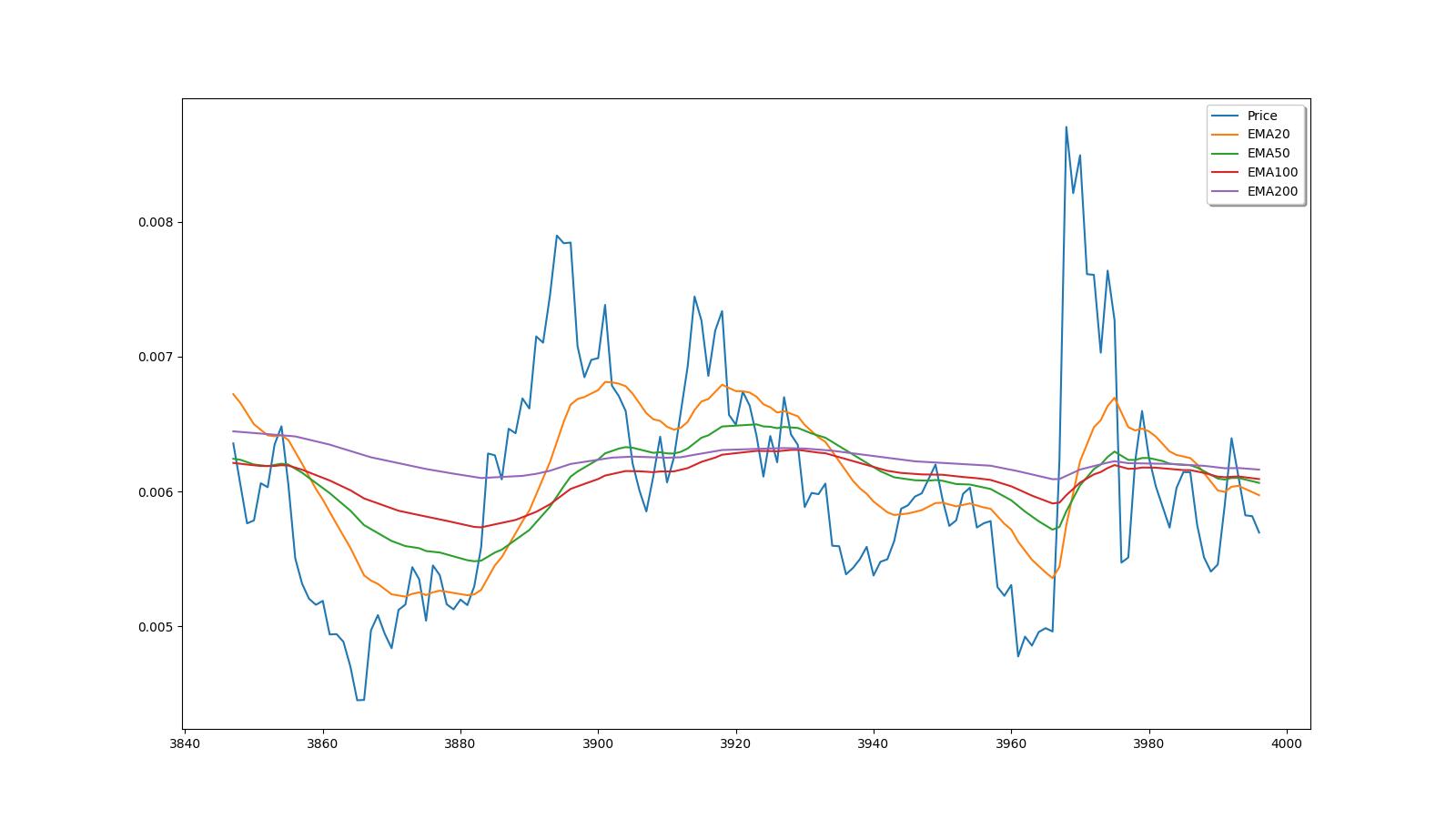 Verge Exponential Moving Averages