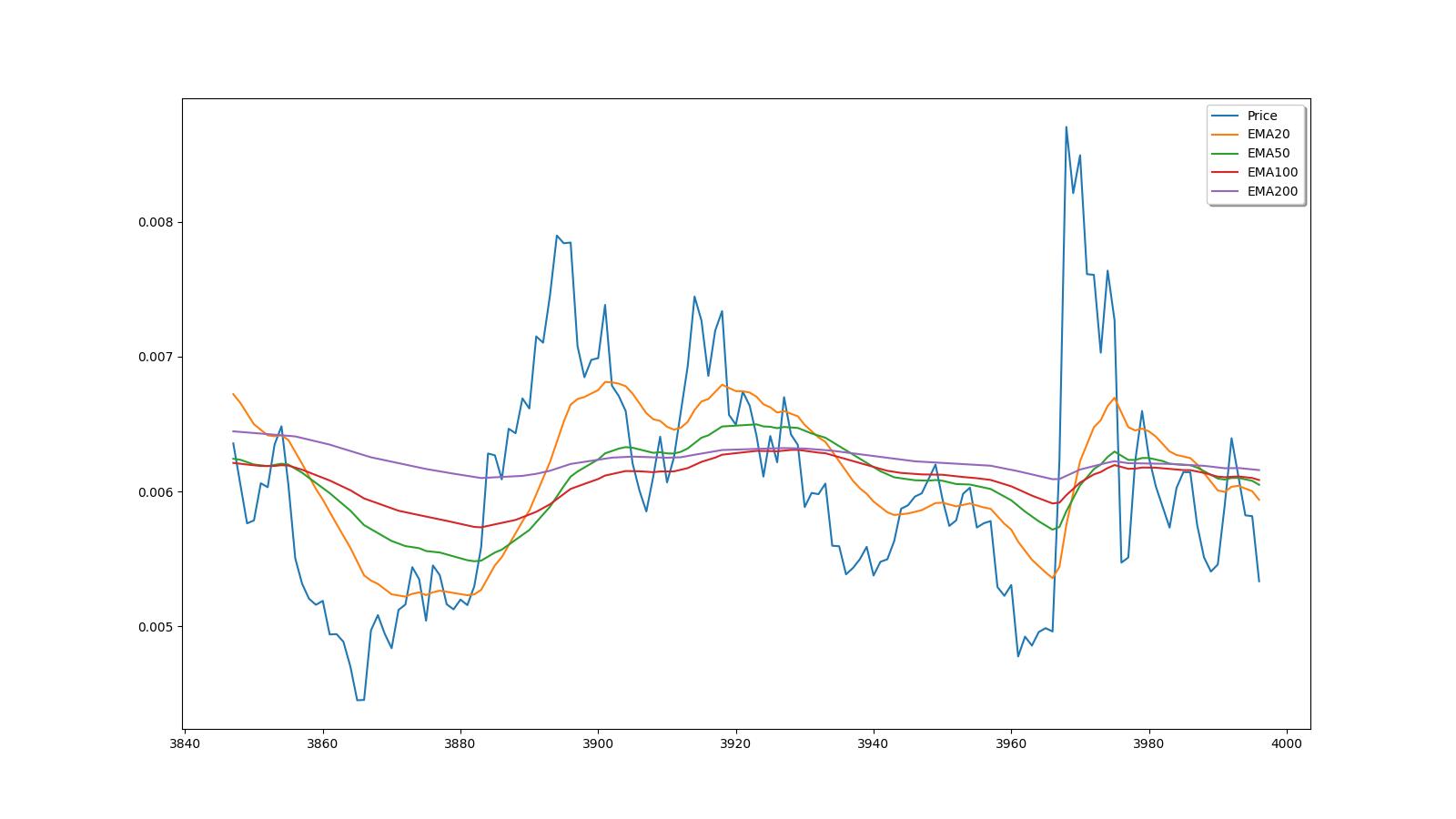 Verge Exponential Moving Averages