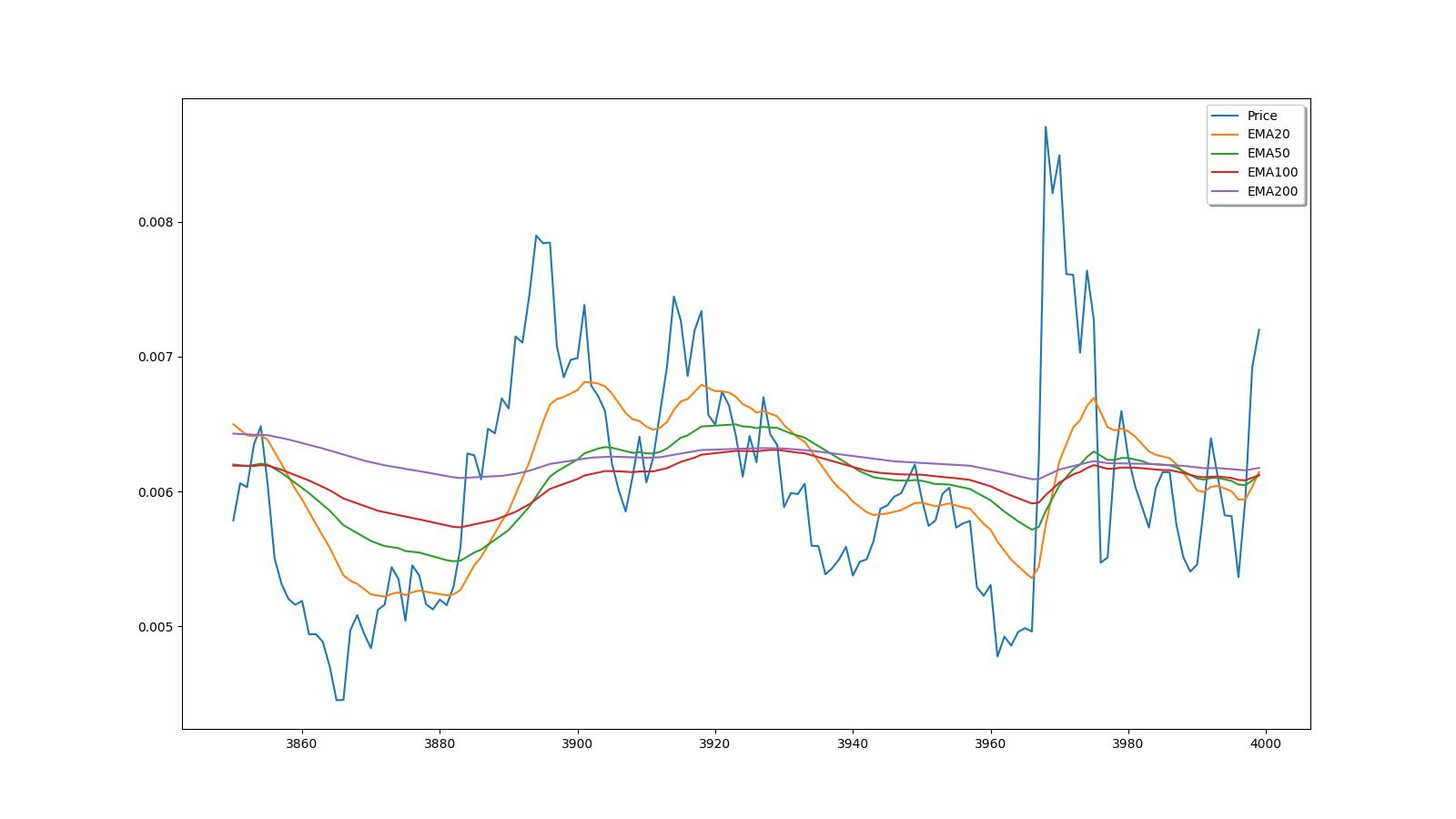 Verge Exponential Moving Averages