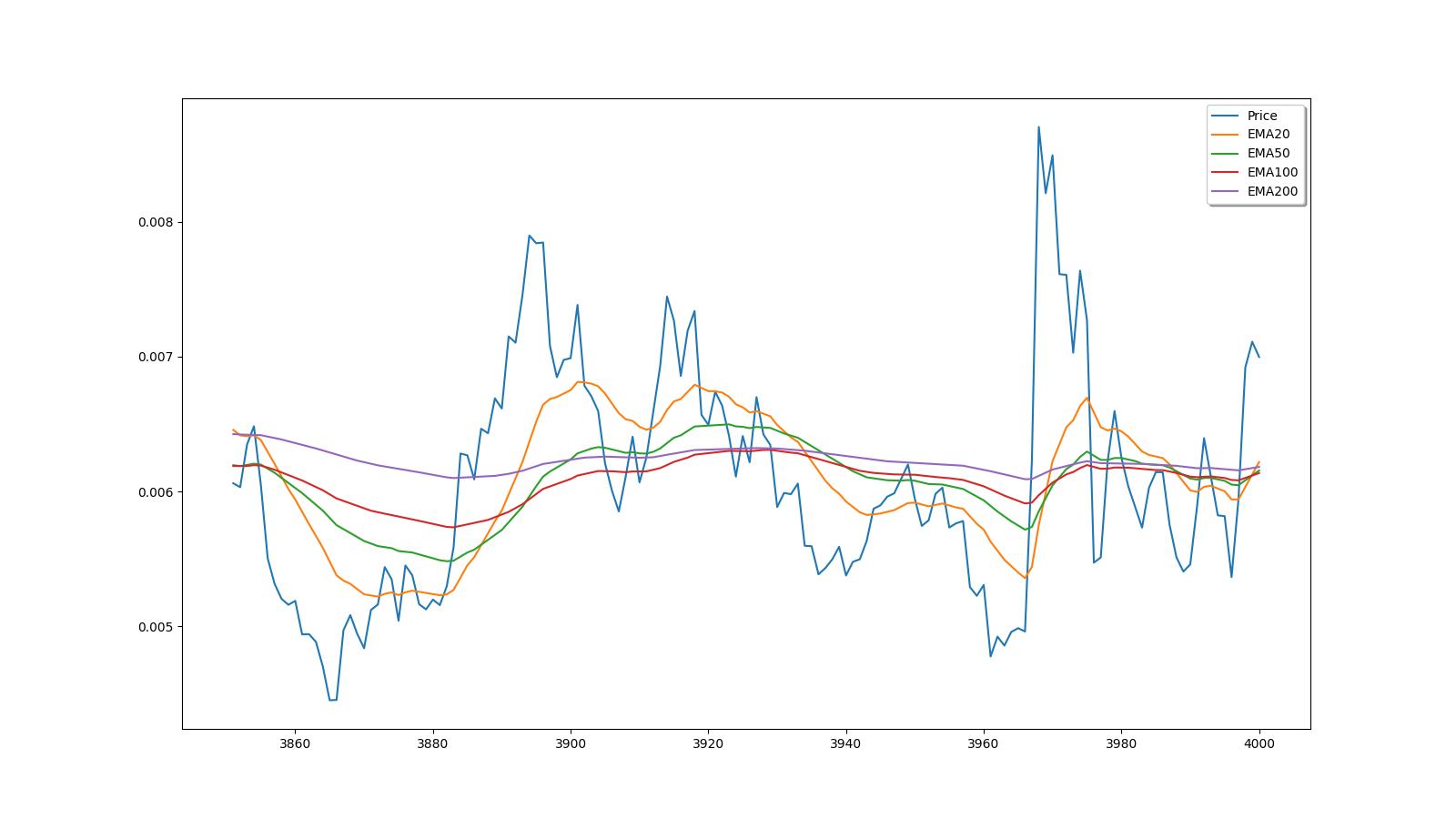 Verge Exponential Moving Averages