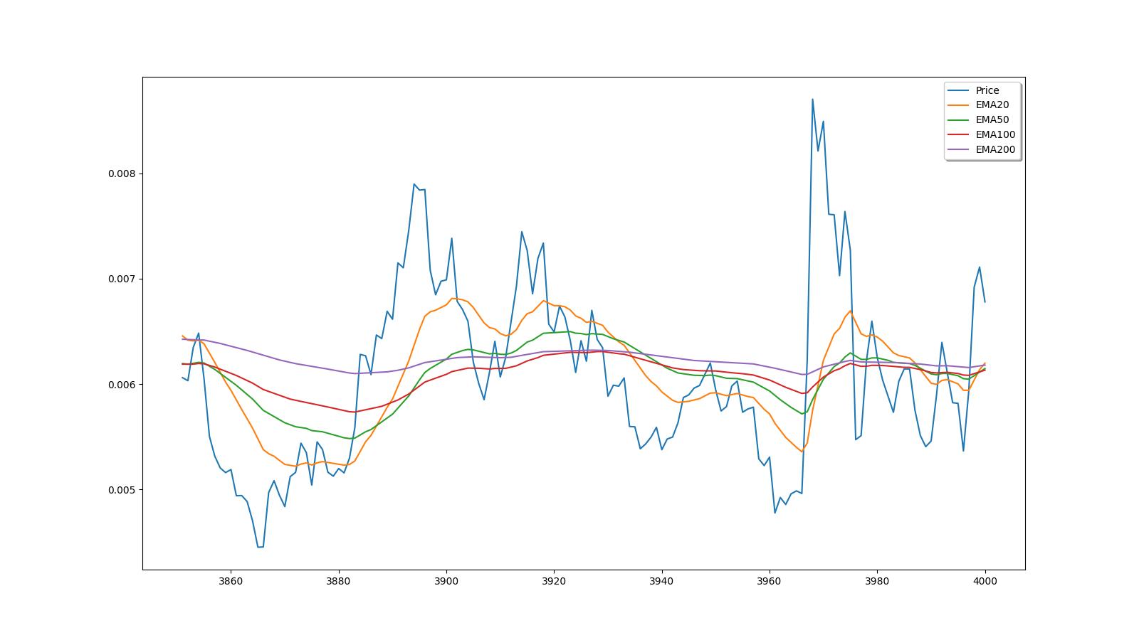 버지 Exponential Moving Averages