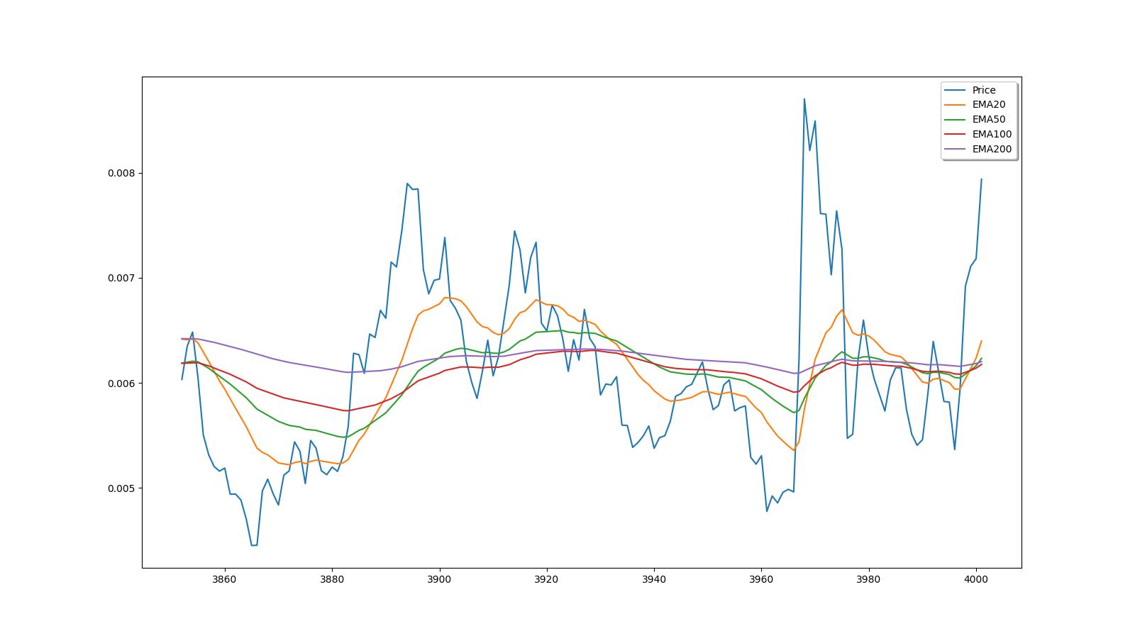 Verge Exponential Moving Averages