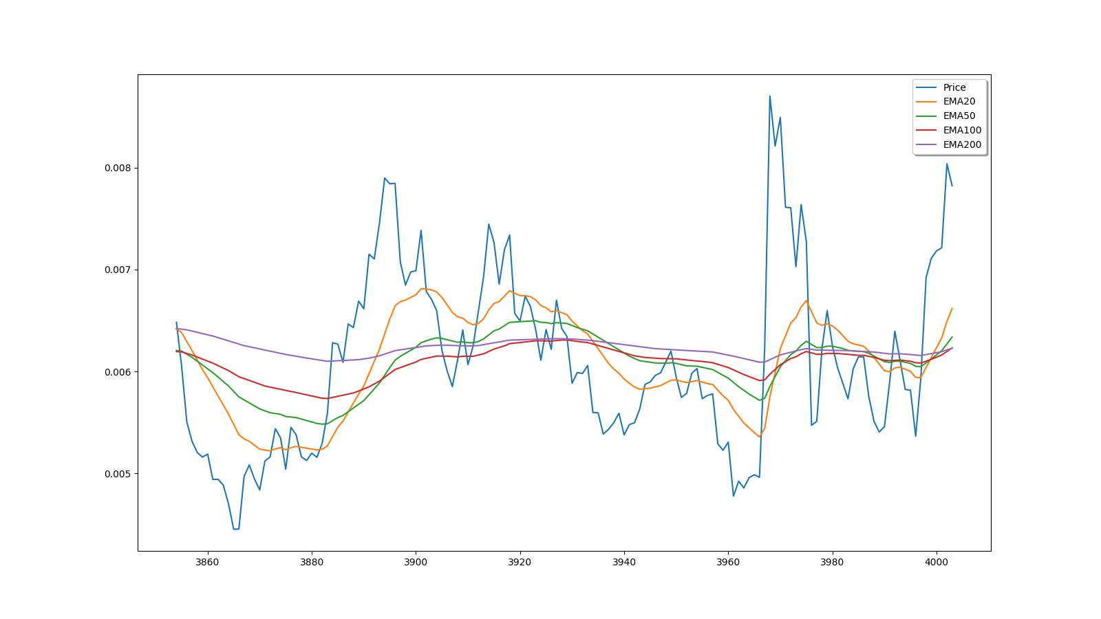 Verge Exponential Moving Averages
