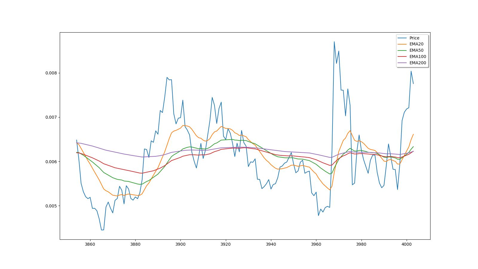 버지 Exponential Moving Averages