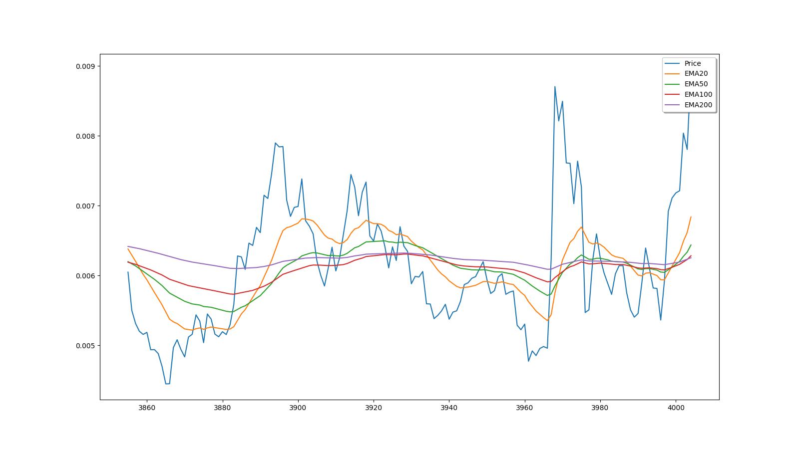 Verge Exponential Moving Averages