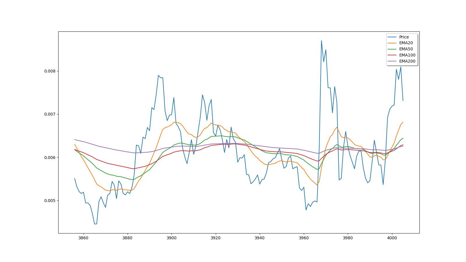 Verge Exponential Moving Averages
