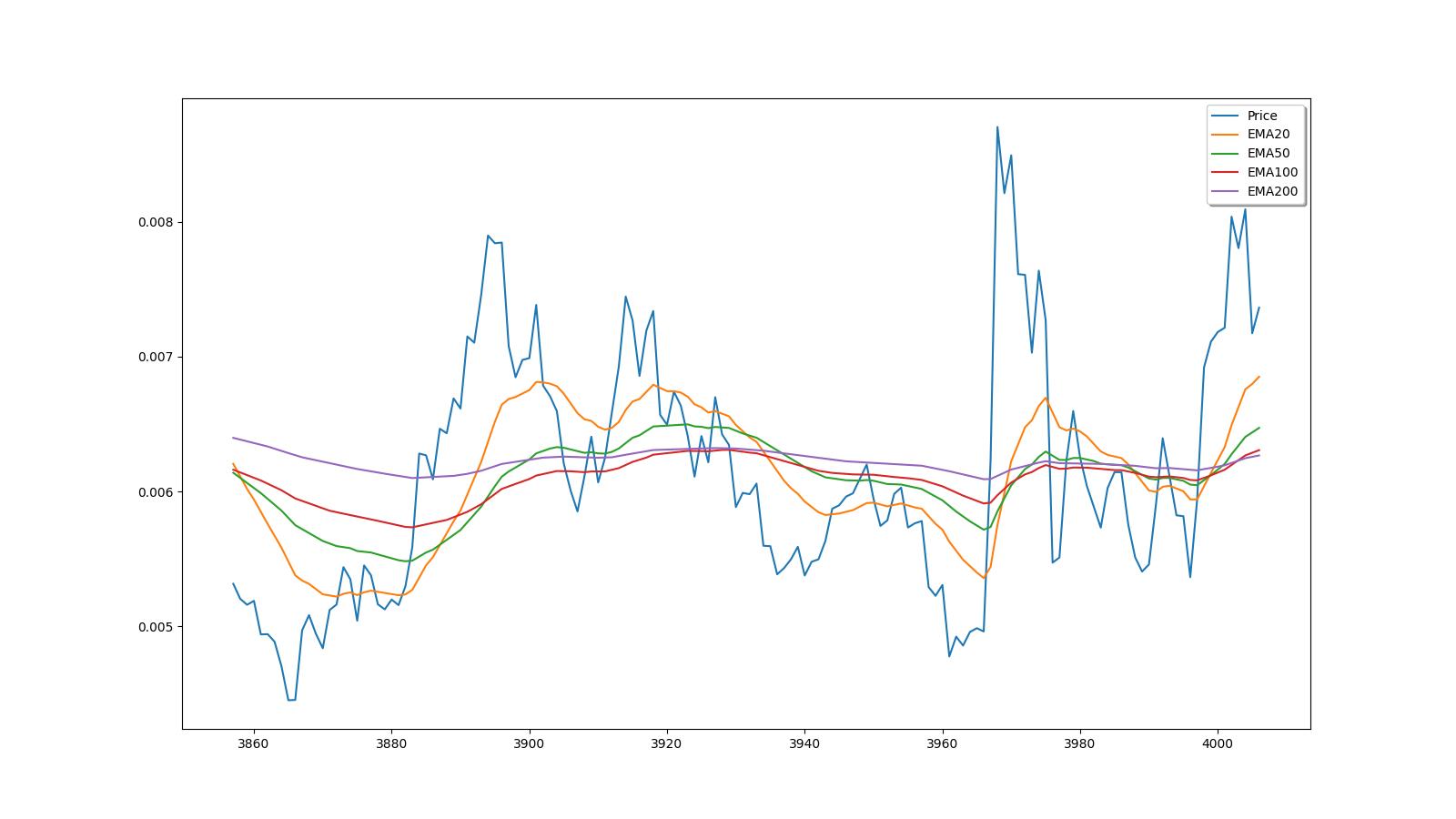 Verge Exponential Moving Averages