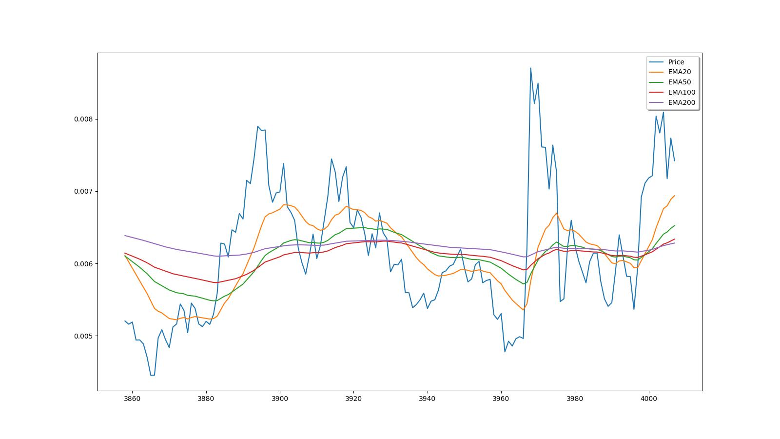 Verge Exponential Moving Averages