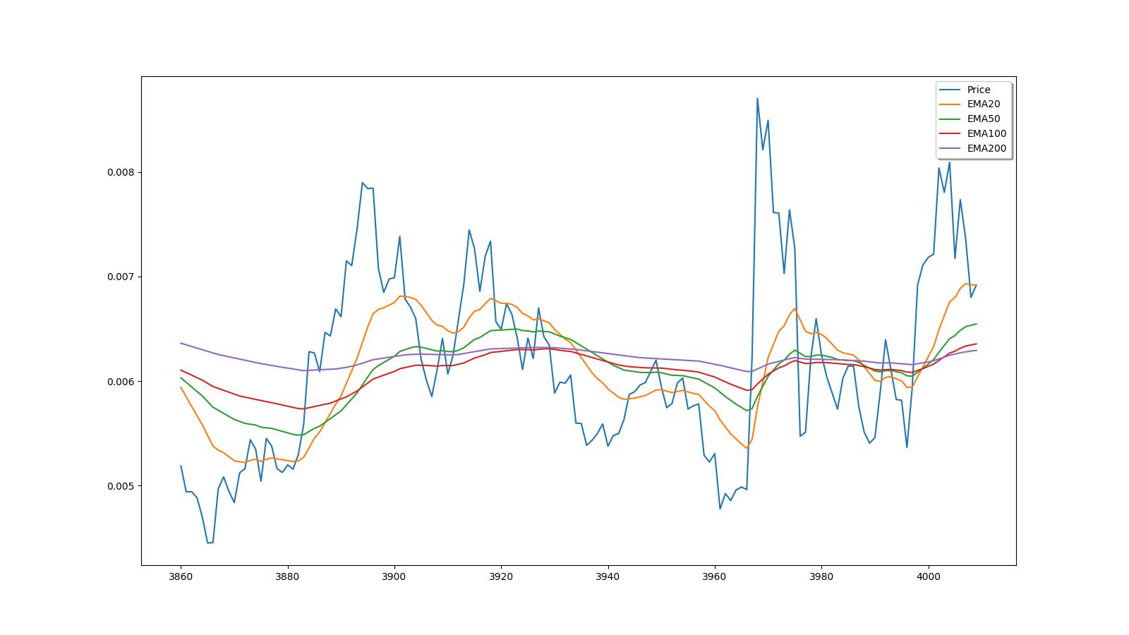 Verge Exponential Moving Averages