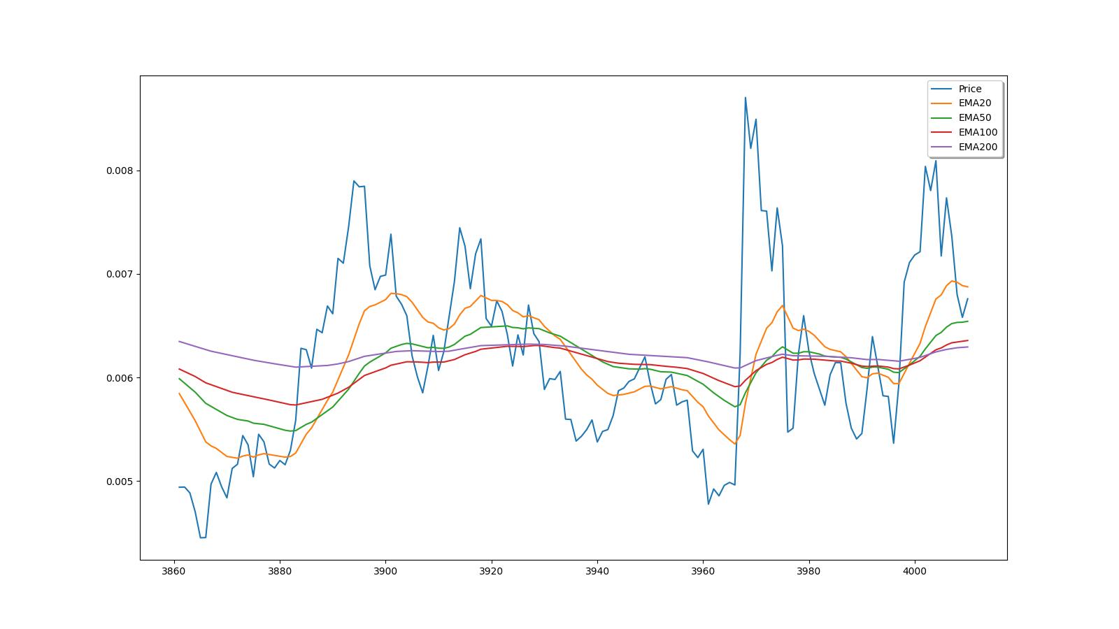 Verge Exponential Moving Averages