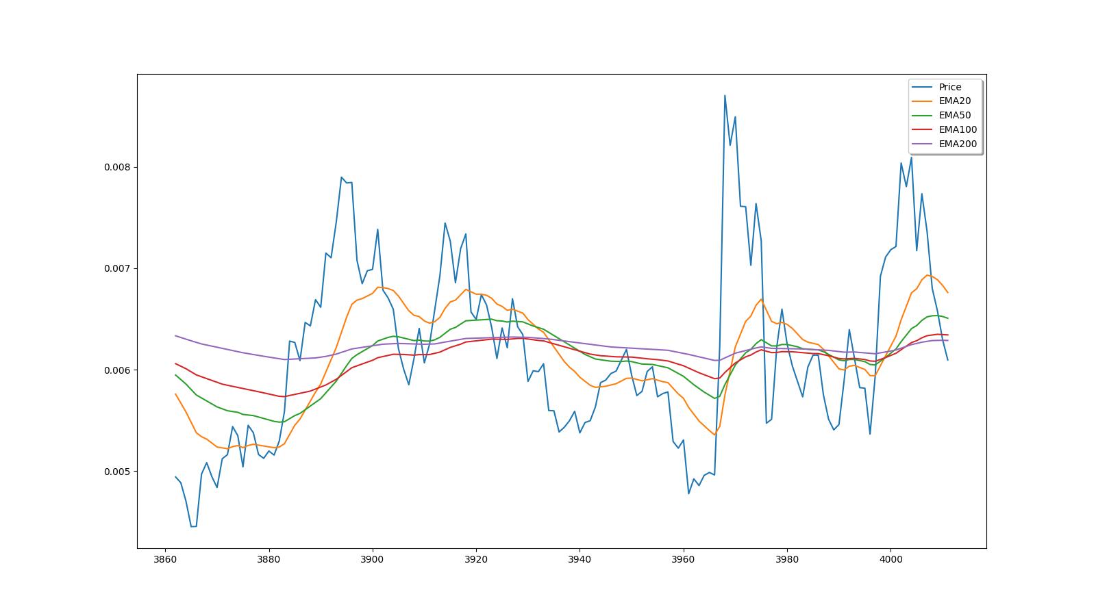 Verge Exponential Moving Averages